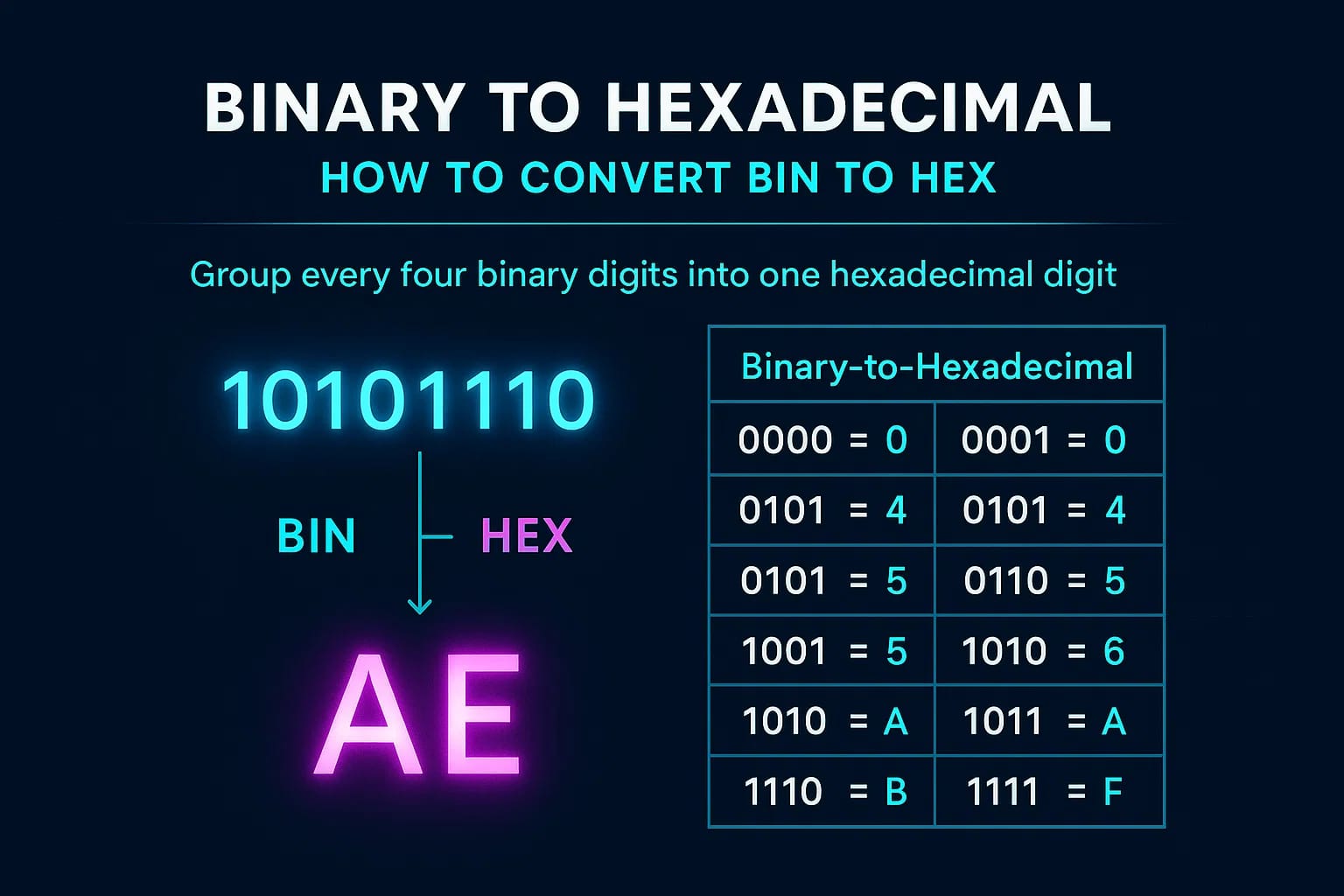 Binary to Hexadecimal Converter - JetCalculator