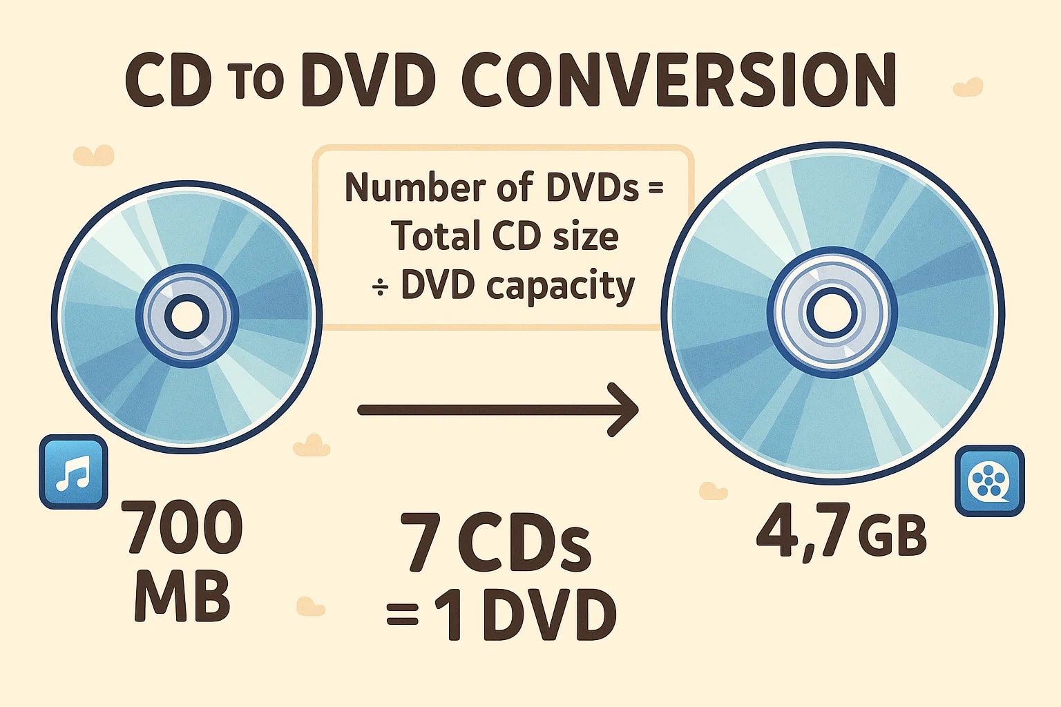 CD to DVD Converter - JetCalculator