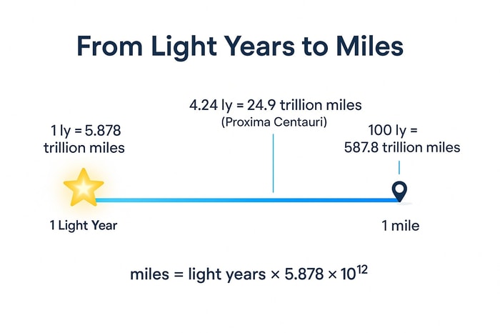 Light Years to Miles Converter - JetCalculator
