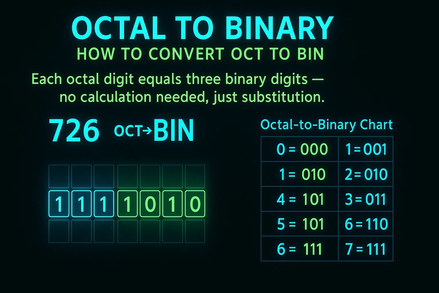Octal to Binary Converter